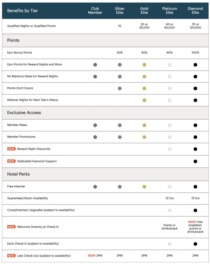 Frisches IHG One Rewards Programm mit neuen Benefits und Milestone ...