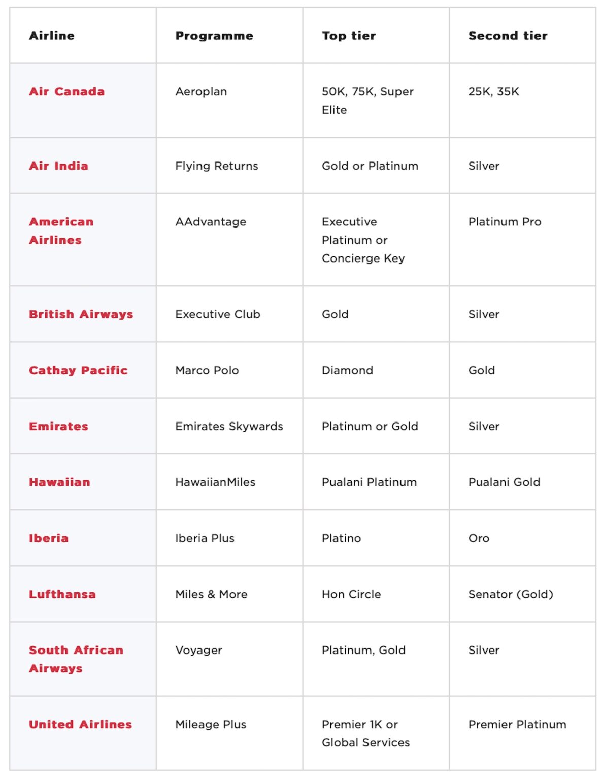 Ein Virgin Atlantic Flying Club Status Match - You Have Been Upgraded