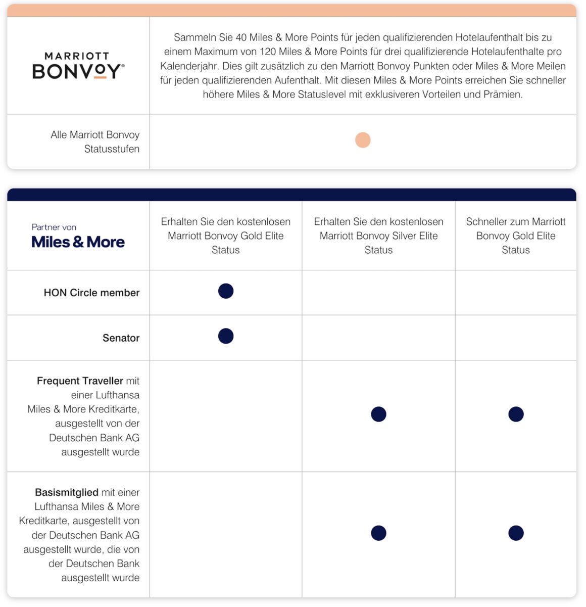 NEUE PARTNERSCHAFT: 40 Miles and More Points pro Marriott Stay ...